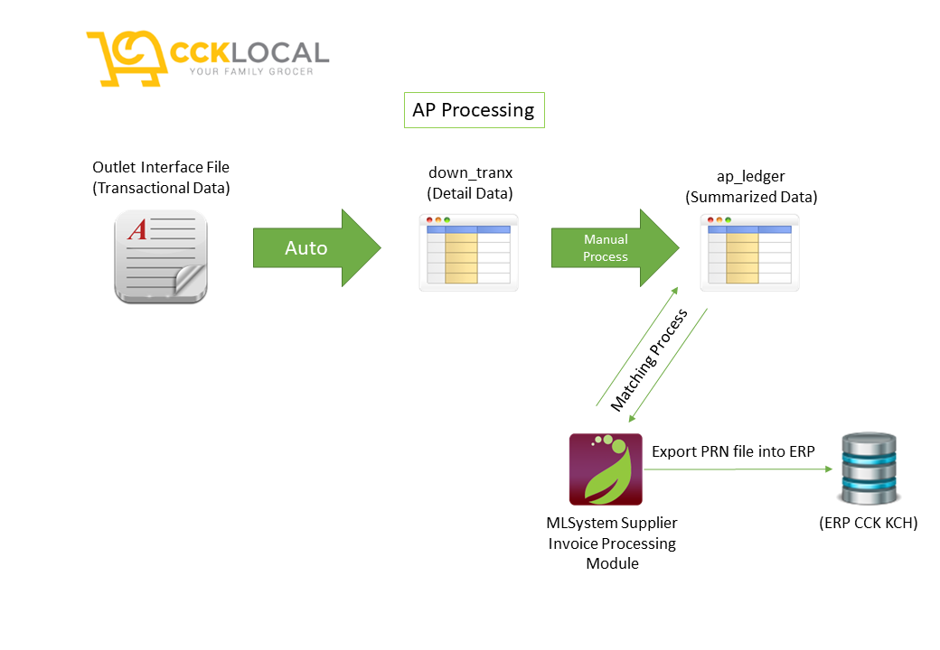 1. HQ AP Process Map – CCKTechnotiative